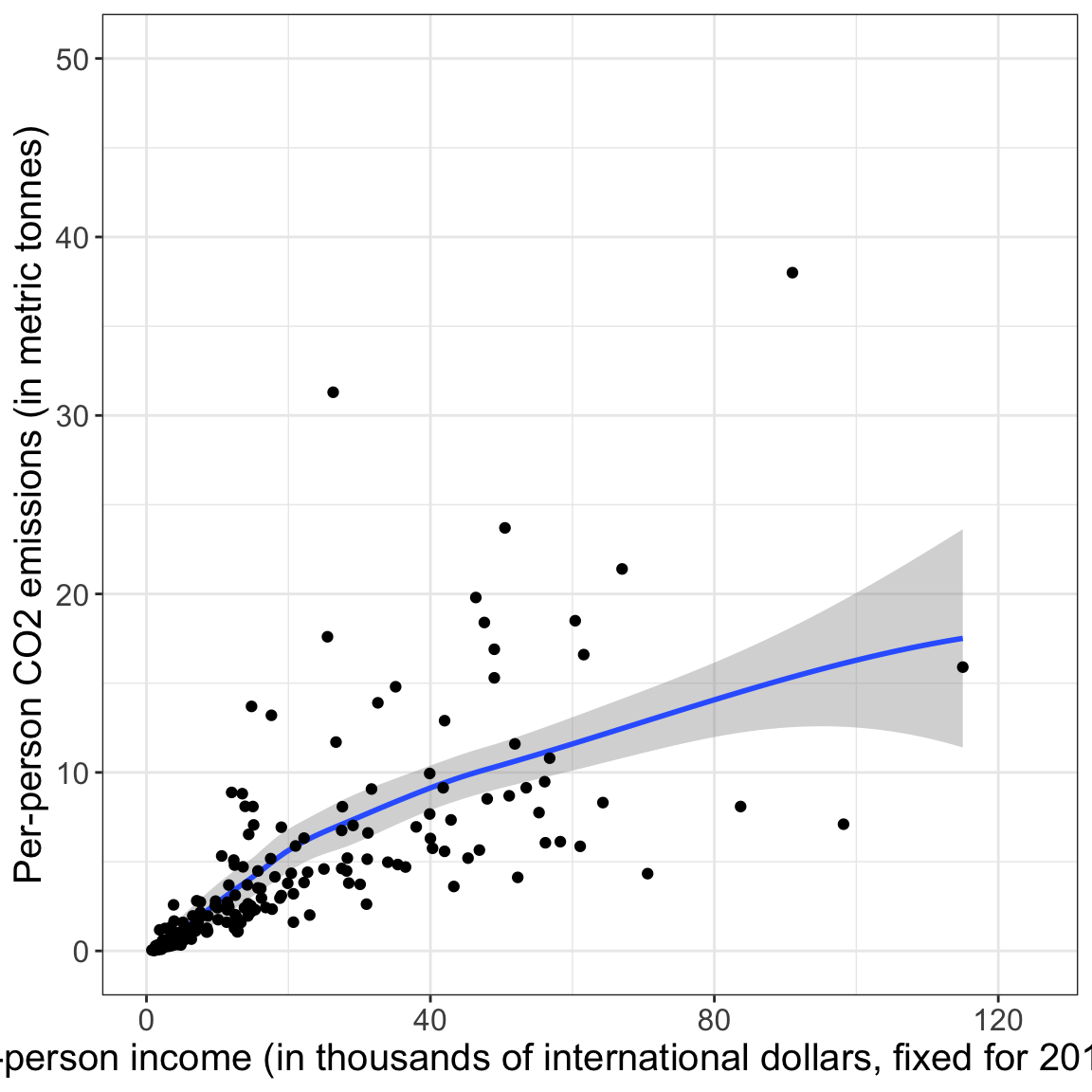 5 Visualizing Data With Ggplot2 Statistical Modeling And Computation For Educational Scientists