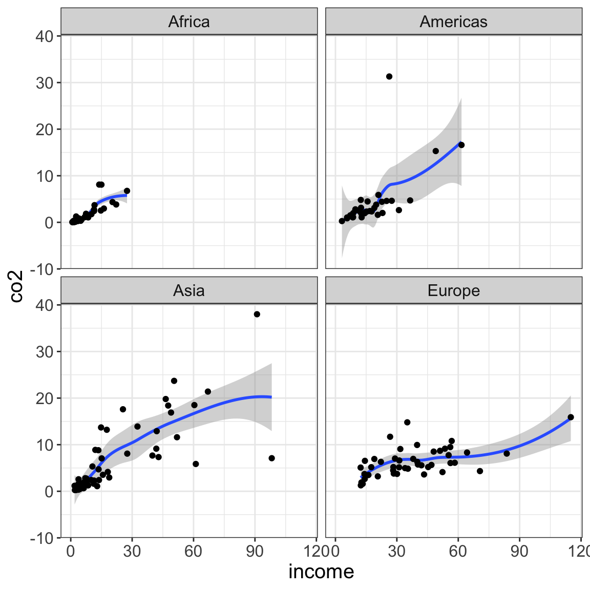5 Visualizing Data With Ggplot2 Statistical Modeling And Computation For Educational Scientists