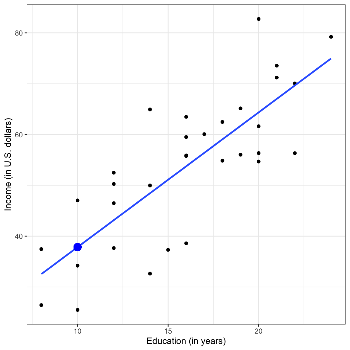 7 Simple Linear Regression and Correlation – Statistical Modeling and ...