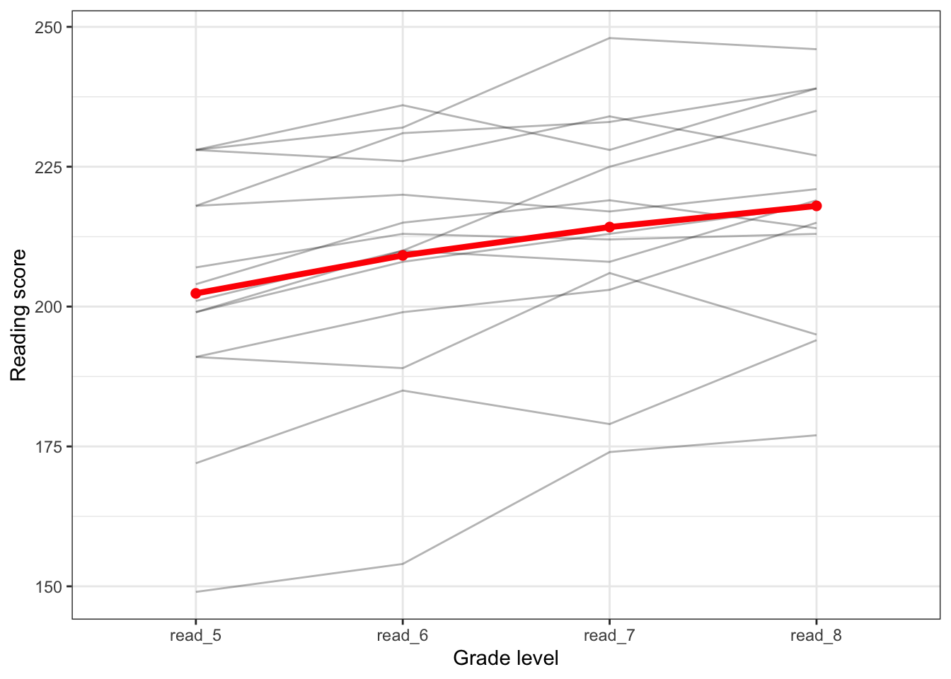 Classical Methods in Longitudinal (Repeated Measures) Analysis – Old ...