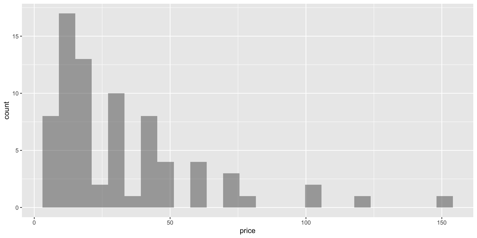 Day 06 Describing Distributions