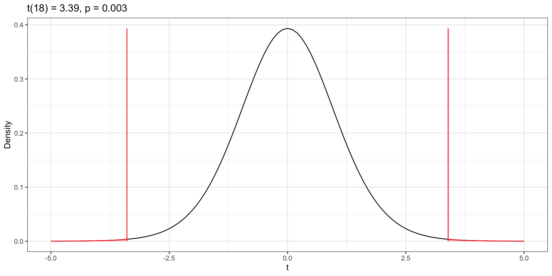 Day 14 Hypothesis Testing for Comparing Two Means