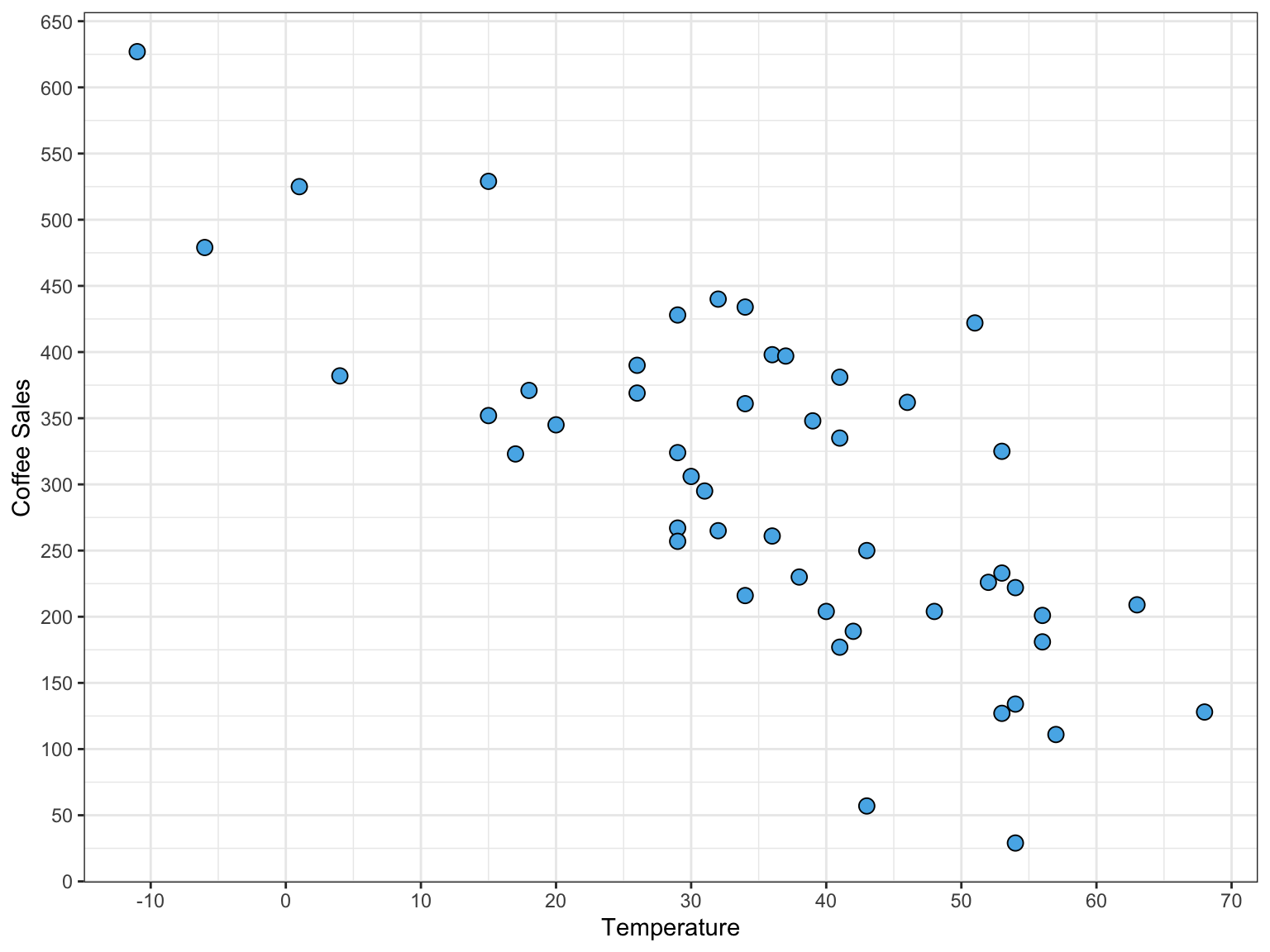 Day 27 Assumptions for Linear Regression